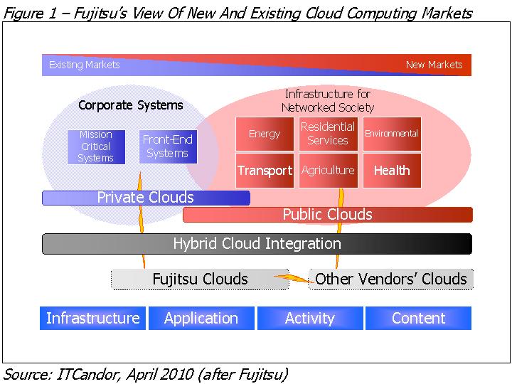Fujitsu’s Cloud Computing Strategy – A Vision For The Networked Society ...